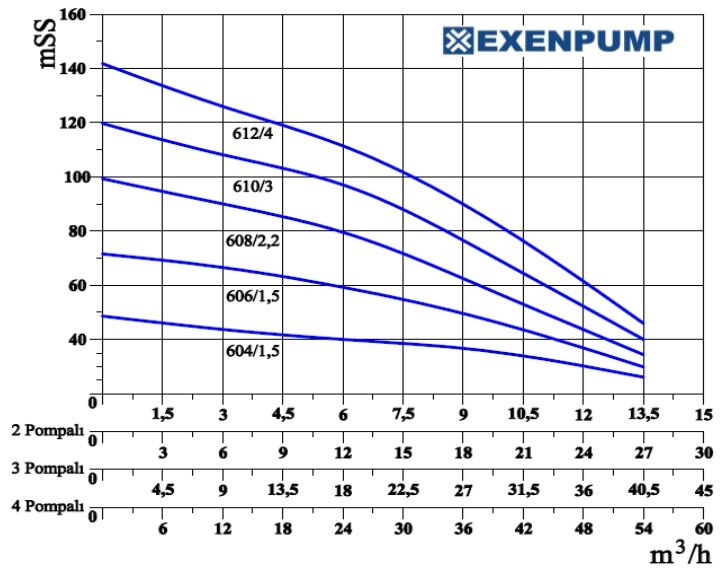 Exen EXDP 2/908 FR Fre. Kon. İki Pom. Hidrofor 18 K -120 D - 2x5.5 HP