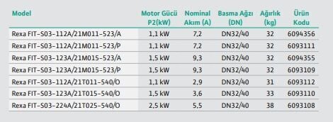 Wilo Rexa Fit-S S03-123A/21T015-540/O Parçalayıcı Bıçaklı Foseptik Pompası